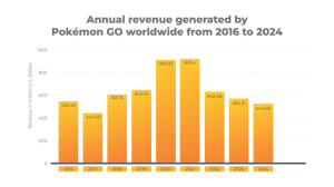 How Does Pokémon Go Make Money? A Deep Dive