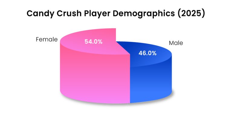 Candy Crush Saga Success: How It Dominated Mobile Gaming